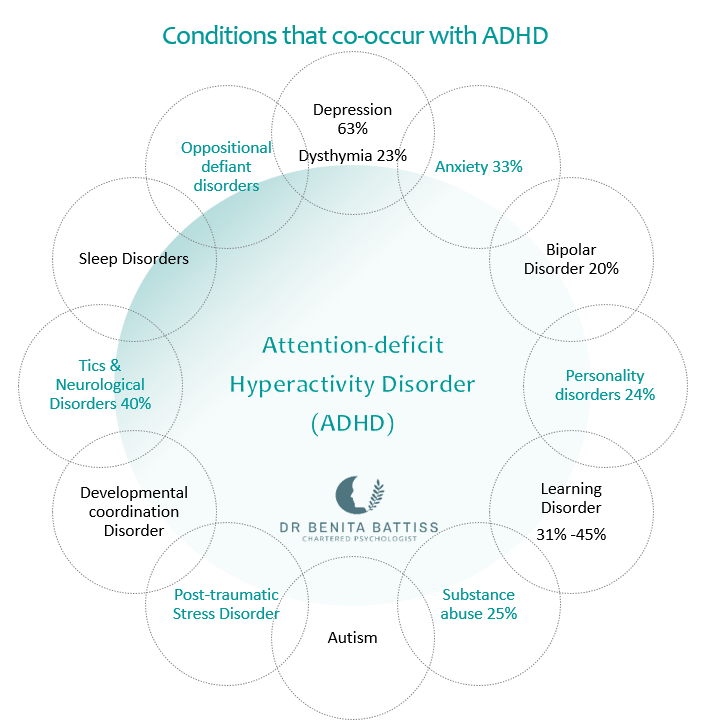 ADHD Assessments – Dr Benita Battiss