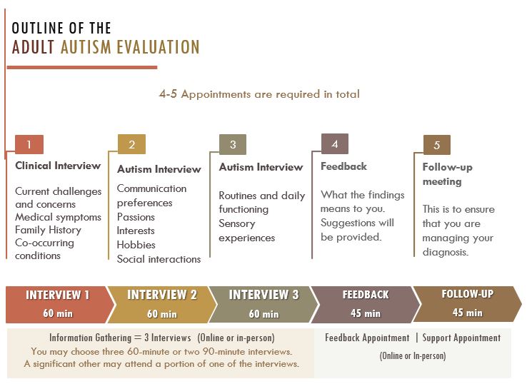 Adult Autism Evaluations – Dr Benita Battiss